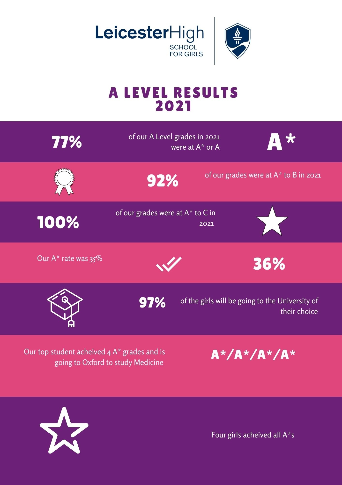 A Level Exam Results, Best School Results in Leicester - Leicester High ...
