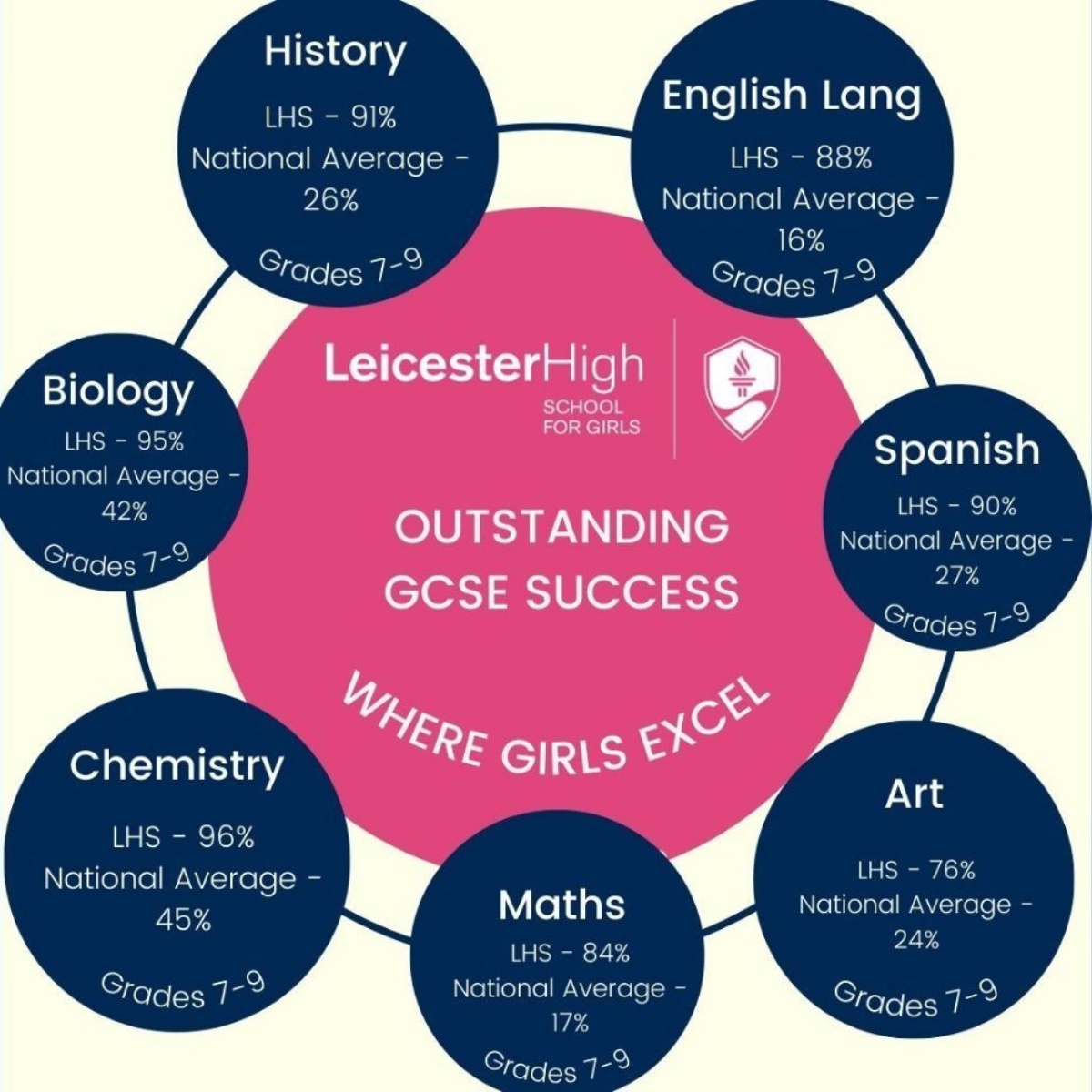 Leicester High School for Girls - Outstanding GCSE Success | Where ...